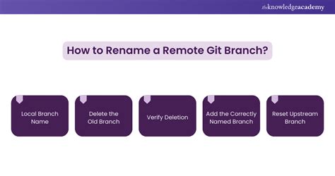 How To Rename A Branch In Git A Step By Step Guide