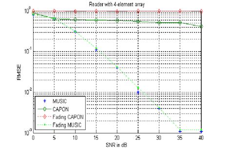 a comparison of estimated performance of capon and music algorithm