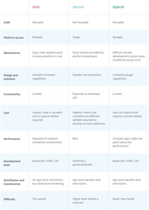Native Apps Vs Hybrid Apps Vs Web Apps
