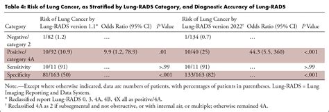 Comparison Of Lung Rads Version 1 1 And Lung Rads Version 2022 In Classifying Airway Nodules