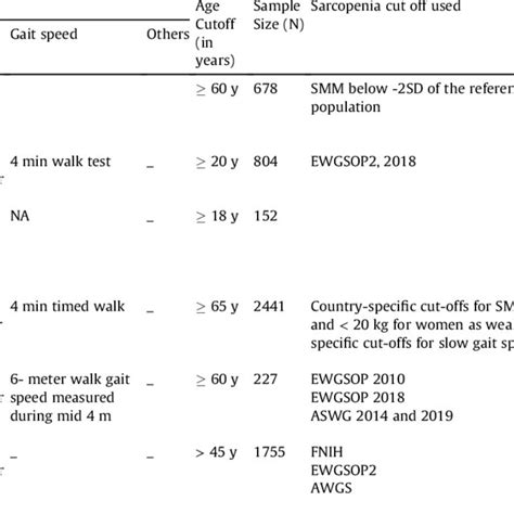 Prevalence Of Sarcopenia Among Indians Download Scientific Diagram