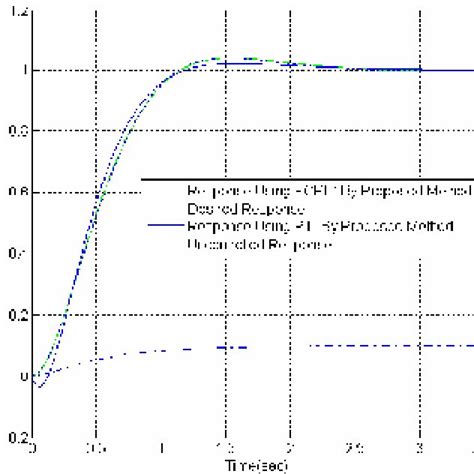 step response of closed loop system using both fopid and pid