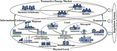 Transaction Energy System Configuration Download Scientific Diagram