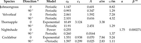 Models Fit To Experimental Variograms Download Table