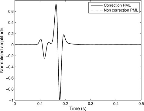 Figure 1 From A Higher Order Perfectly Matched Layer Formulation For