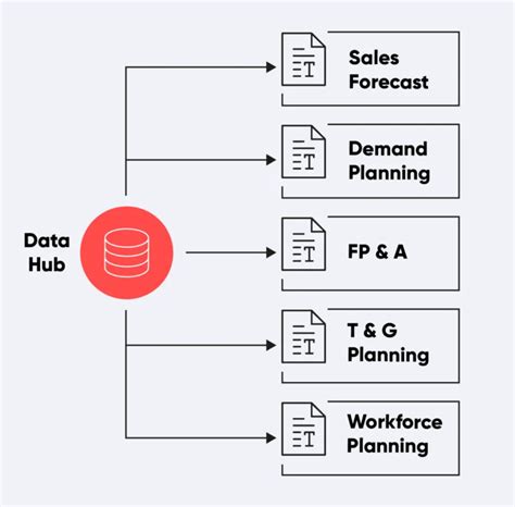 Successful Integration Of Anaplan
