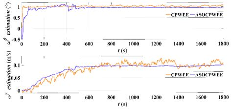 The Yaw Error Estimation And The Velocity Error Estimation Download