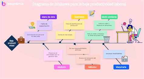Proceso Ejemplo De Diagrama De Ishikawa