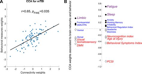 Canonical Correlation Analysis Cca Assessing The Multivariate Download Scientific Diagram