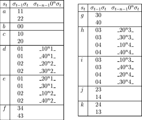 table 1 from symbolic dynamics and markov partitions for the stadium billiard semantic scholar