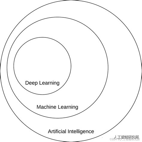 什么是机器学习、人工智能、深度学习，三者又是什么关系？ 专家系统机器学习深度学习 Csdn博客