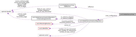 Radarsensorview Multiple Rx Channels Issue Opensimulationinterface Open Simulation