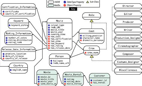 The Ontology Used To Integrate Imdb And Netflix Data Download Scientific Diagram