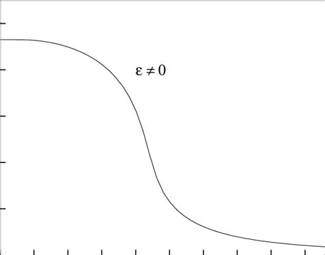 Evolution Of The Order Parameter φ As A Function Of Temperature Download Scientific Diagram