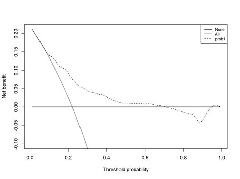 37 决策曲线添加彩色条带 R语言实战临床预测模型