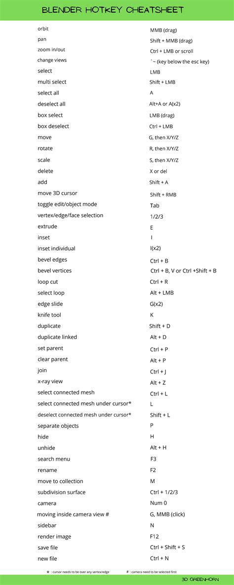 Blender Hotkey Cheatsheet 3dgreenhorn Orbit Pan Zoom Inout Select