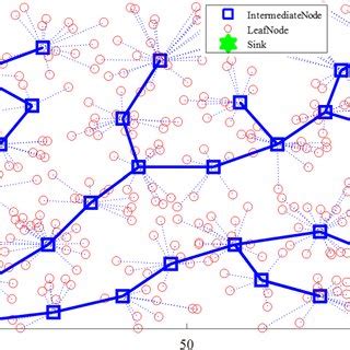 Network Model For Tree Formation And Data Aggregation Download Scientific Diagram