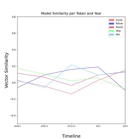 Similarity Between Modes Per Token Download Scientific Diagram