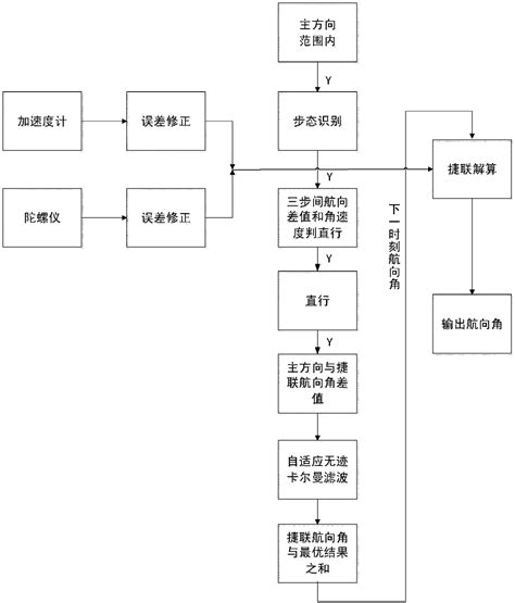 Mems Imu Based Heading Feedback And Correction Method For Indoor