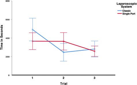 time to complete the needle threading task error bars represent 95 ci download scientific