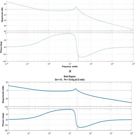 Bode Plot Of The Controller Designed A Vo I1 Outer Loop B Vo I2