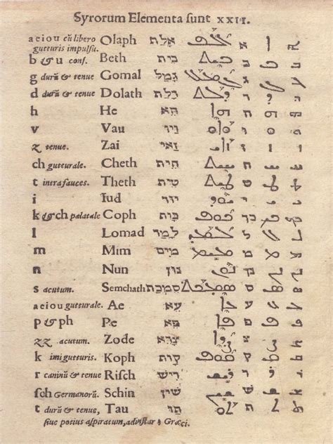 Syriac Alphabet History Clavier Syriaque Witdx