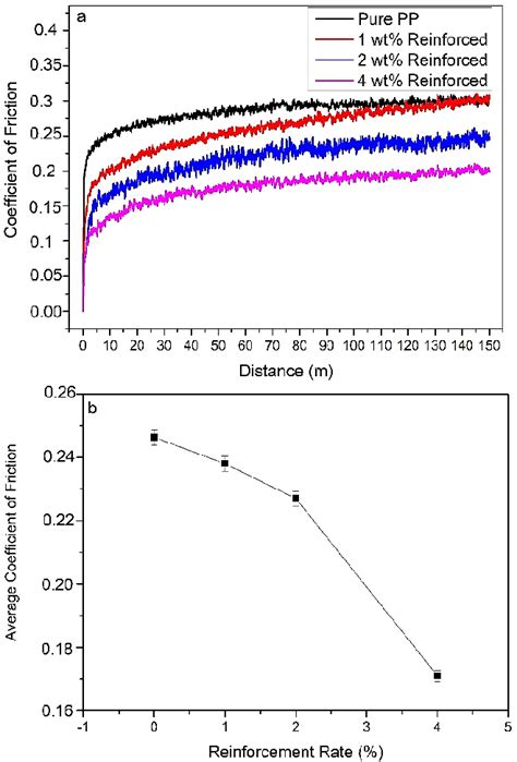 Coefficient Of Friction Values A During The Wear Test B Average