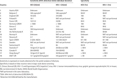 Analytical Performance Download Table