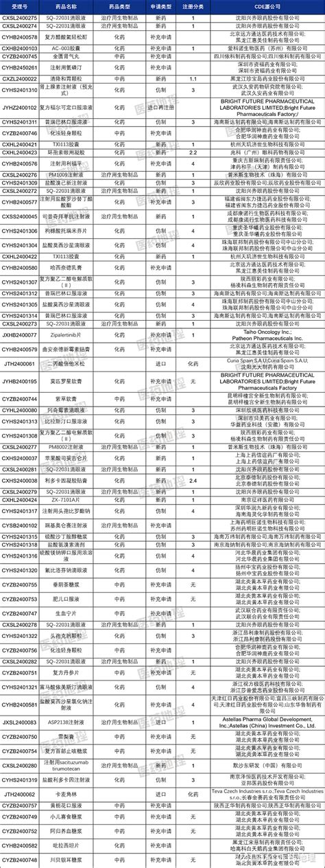 国产首个正大天晴1类新药获批治疗ROS1阳性NSCLC 4月30日正大天晴药业集团自主研发的1类创新药富马酸安奈克替尼胶囊研发代号TQ