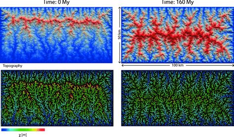Numerical Model Of Drainage Divide Migration Left Topography Scaled Download Scientific
