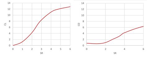 Experimental Data Of Charrier [16] For The Lift And Drag Coefficients Download Scientific