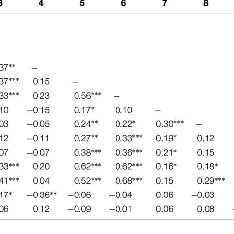 Pairwise Correlations Of Variables Download Scientific Diagram