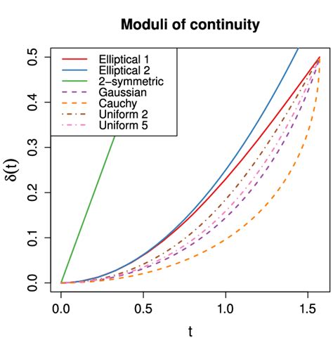 The Moduli Of Continuity δt Of The Halfspace Functions ϕx Evaluated