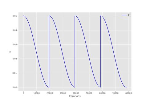 Pytorch Implementation Of Stochastic Gradient Descent With Warm Restarts