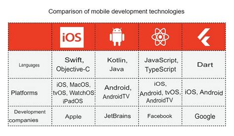 What Programming Languages Are Used In Mobile Developmentwhat Programming Languages Are Used In