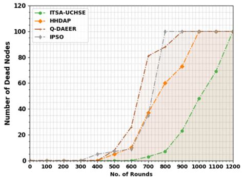 Leveraging Metaheuristic Unequal Clustering For Hotspot Elimination In Energy Aware Wireless