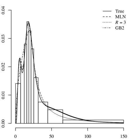 Simulated Data 1 The Histogram True Distribution And The Predictive