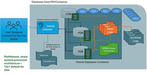 Oracle Multitenant Navigating Cdb And Pdbs Seamlessly Dbakevlar