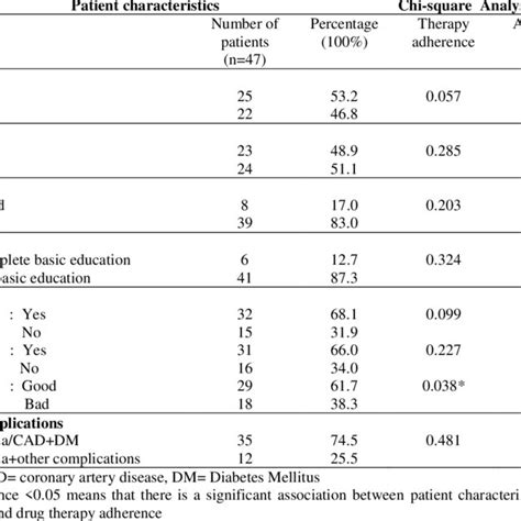 Chi Square Analysis On The Relationship Between Patient Characteristics Download Scientific