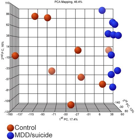 Of Microarray Expression Data Based On Complete Data Set Red Nodes Download Scientific Diagram