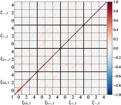 The 120 × 120 Normalized Covariance Matrix Of The 12 Correlation