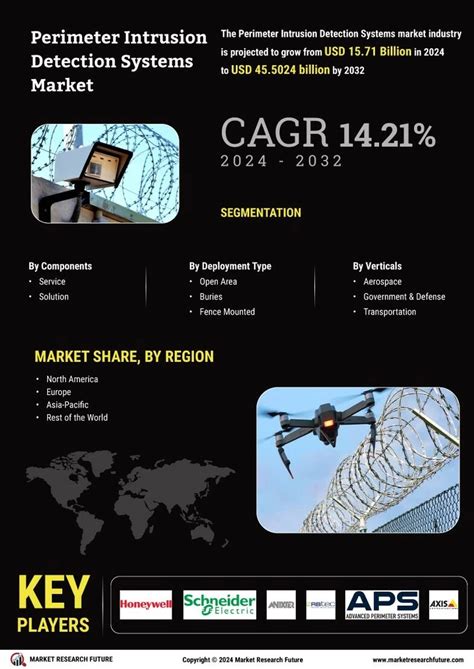 Perimeter Intrusion Detection Systems Market Size Share Report [2035]