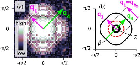A Fourier Transformed Qpi Data Of Lifeas At E−68 Mev 6 A Fourier Transformed Qpi Data Of Lifeas At E−68 Mev 6