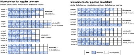 Distributed Training Of Variable Length Samples Curriculum Learning