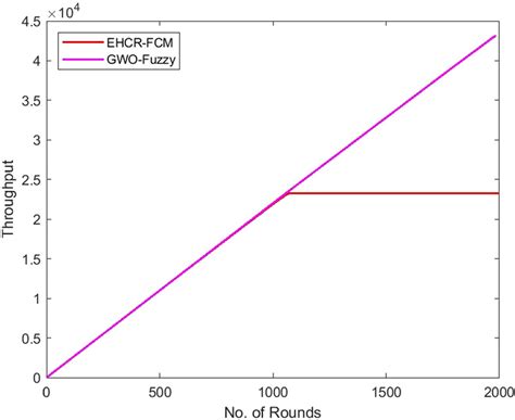 gwo fuzzy vs ehcr‐fcm throughput download scientific diagram