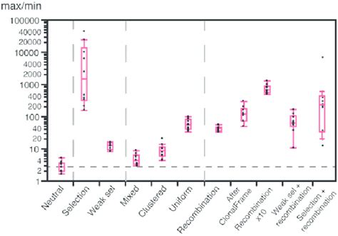 Boxplots Of The Ratios Between The Maximal And Minimal N E U Values