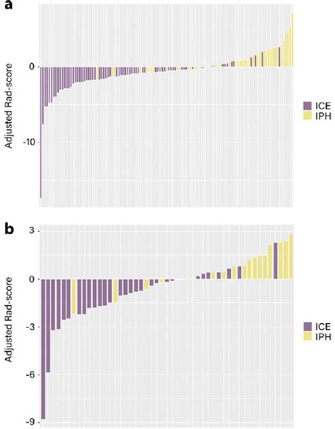 Waterfall Plots Of The Radiomic Signature The Waterfall Plot Shows The