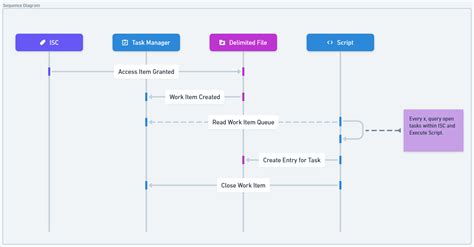 Isc Powershell Task Manager Community Tools Sailpoint Developer