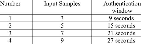 3 Majority Voting Scheme Input And Authentication Window Download Scientific Diagram