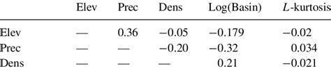 Result Of Classical Correlation Analysis Download Table